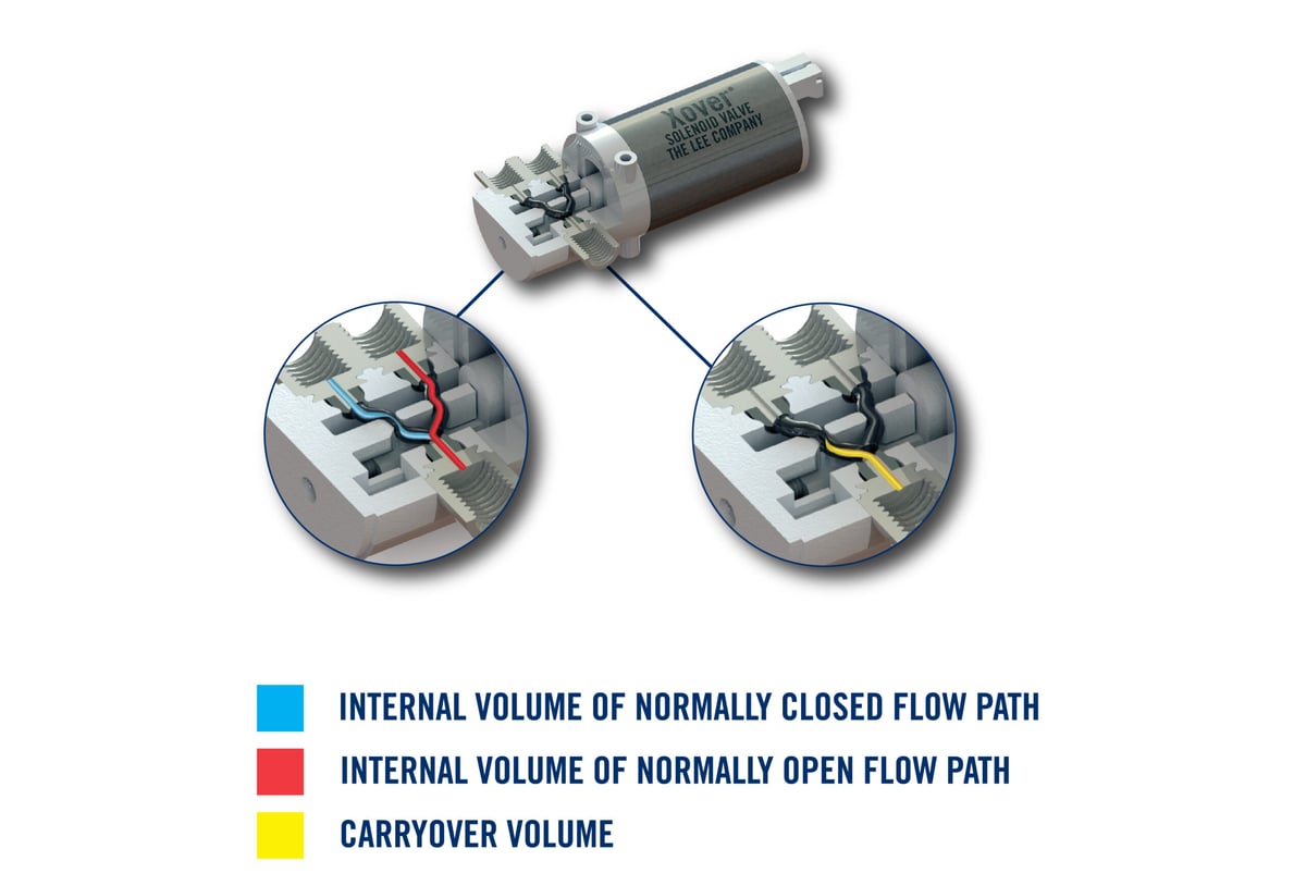 Xover | The Lee Company